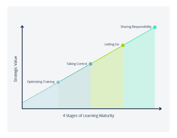 How to Create a High-Performance Learning Culture