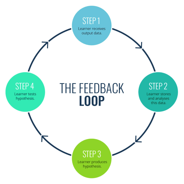 Feedback in Learning: A Comprehensive Guide