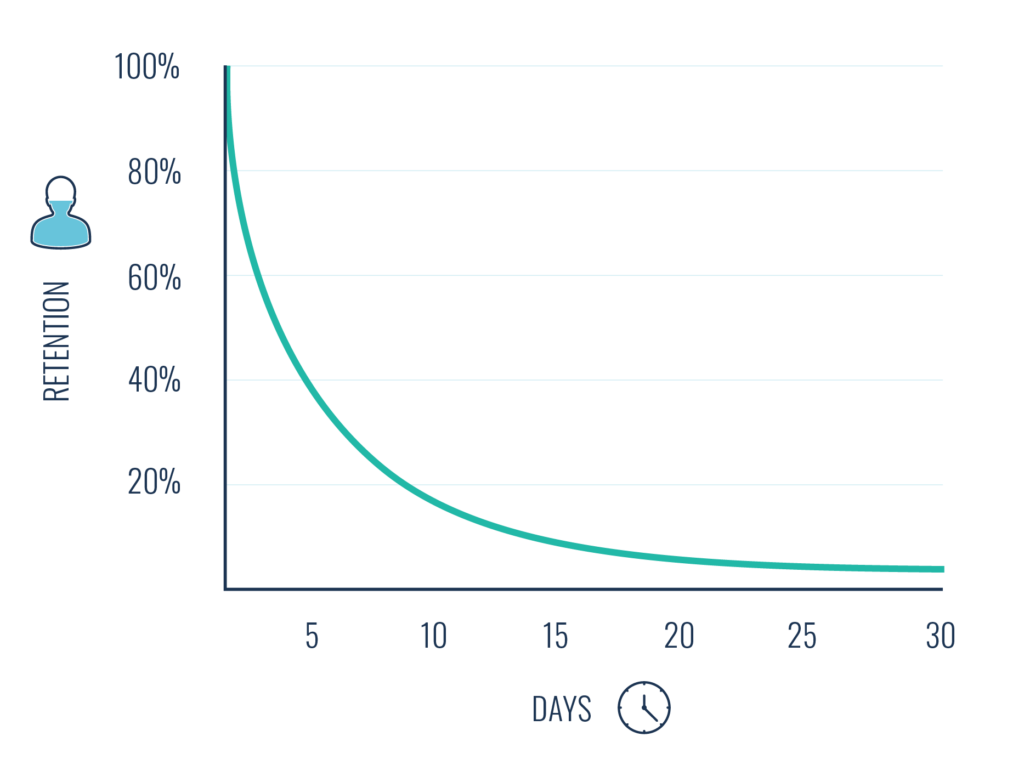 The Forgetting Curve: Why We Forget and How to Remember