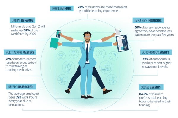Understanding The Modern Learner: A Comprehensive Breakdown - Growth ...