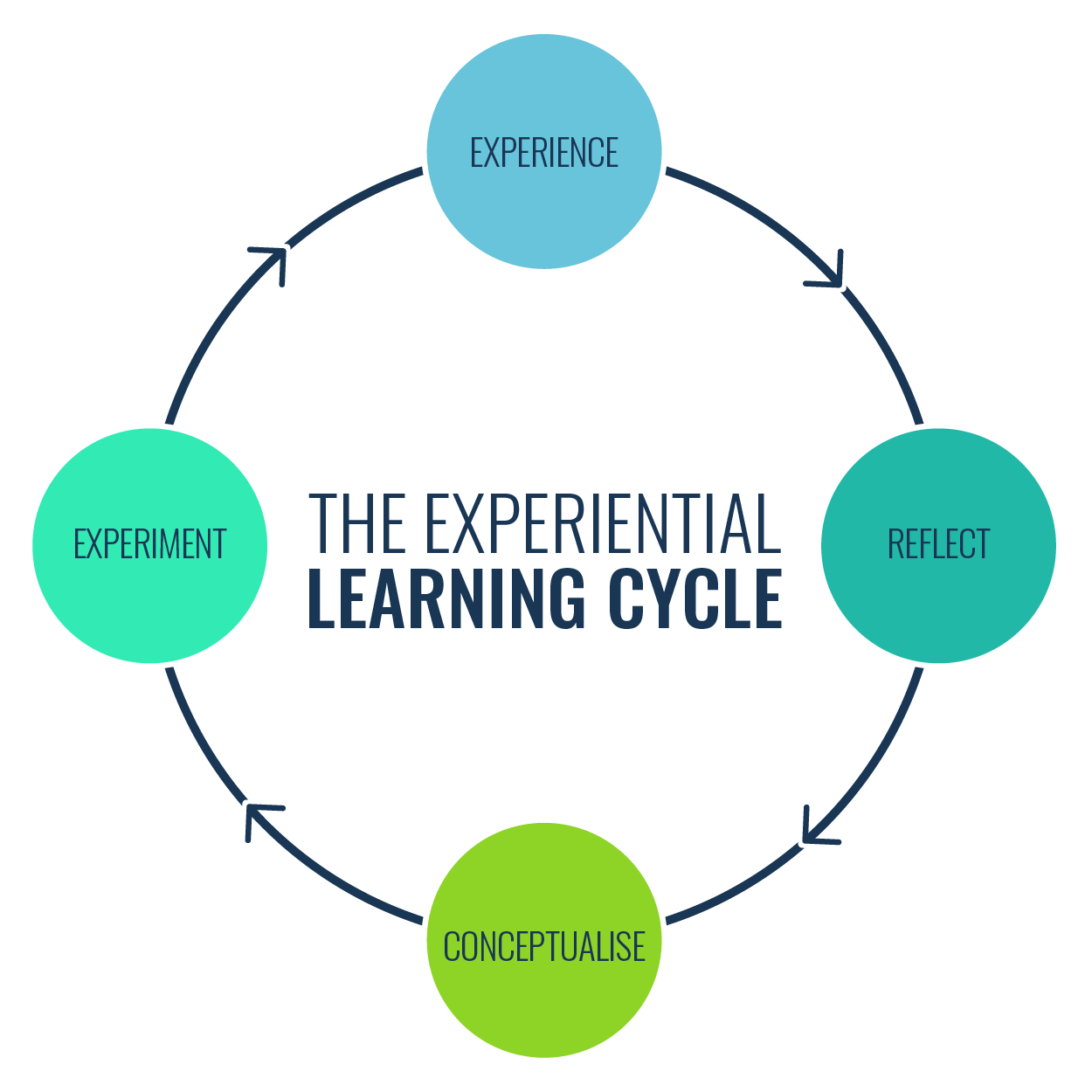 Experiential Learning Experiential Learning