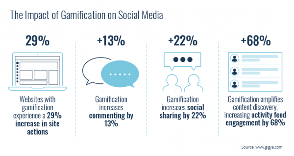 19 Gamification Trends for 2023-2025: Top Stats, Facts & Examples