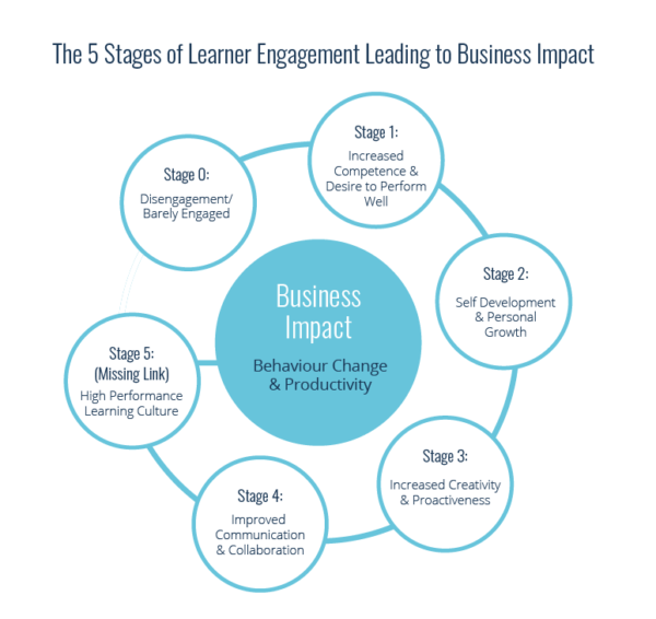 Learner Engagement: How Does It Impact Your Business? - Growth Engineering