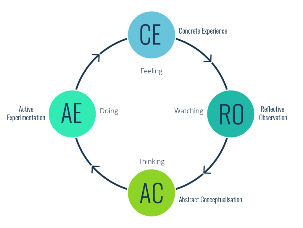 What Is Kolb's Experiential Learning Theory? - Growth Engineering What Is Kolb's Experiential Learning Theory? - Growth Engineering