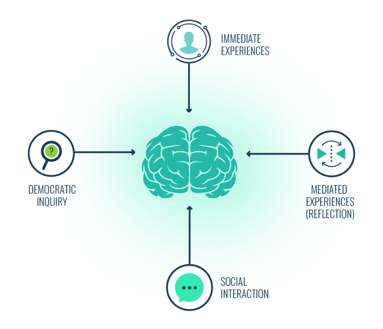 Educational Insights: 12 Learning Theories That You Have to Know ...
