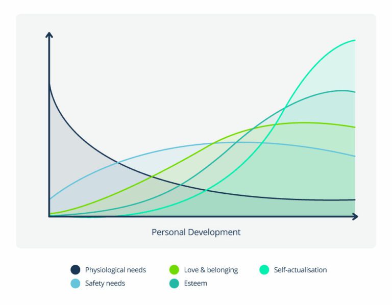 Maslow's Hierarchy of Needs: A Guide for Learning Professionals