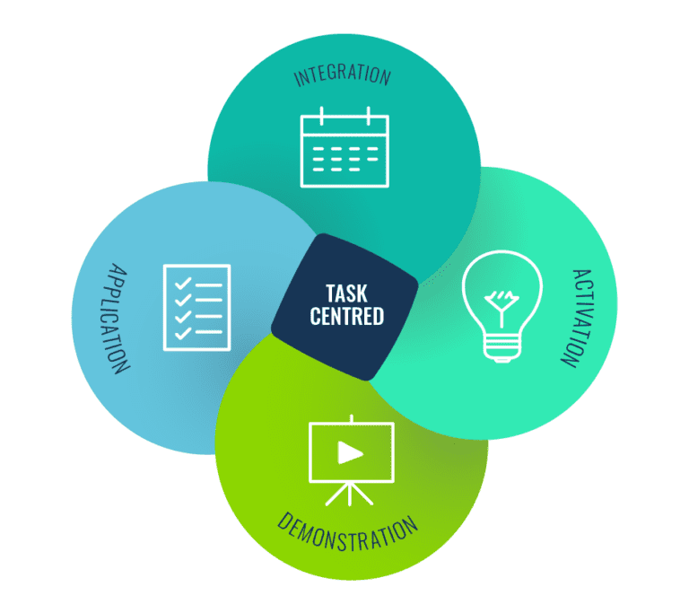 Merrill’s First Principles of Instruction: Unleashing The Power of ...