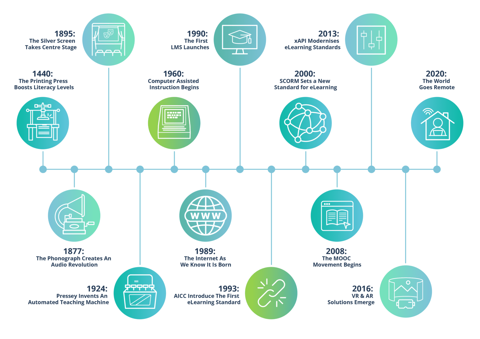 The Evolution of Learning Technology: A Complete History [1440-2025 ...