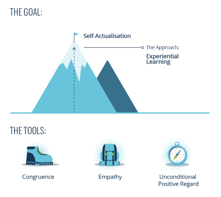Carl Rogers’ Learning Theory: Human-Centered Learning in Action ...