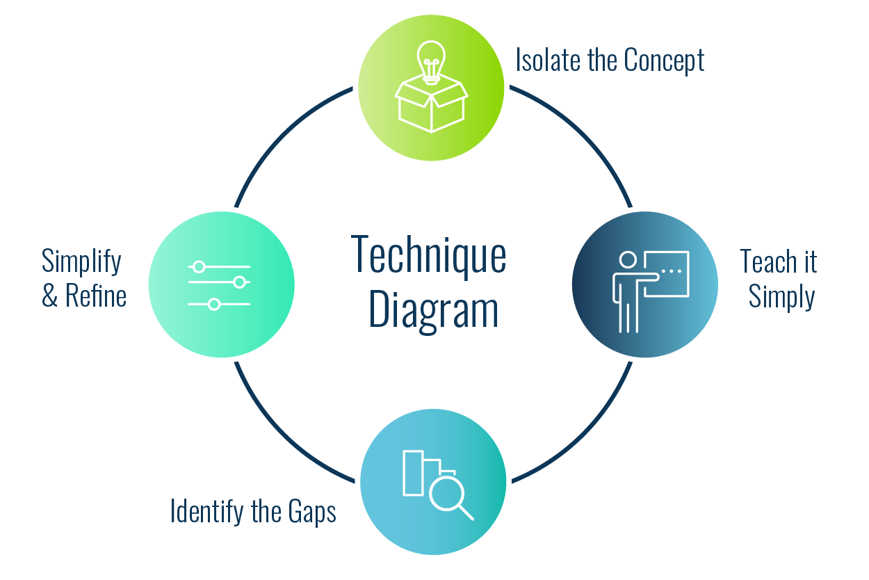 The Feynman Technique: Why Teaching is The Brain’s Ultimate Hack ...